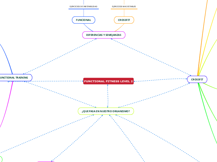 FUNCTIONAL FITNESS LEVEL 2 - Mind Map
